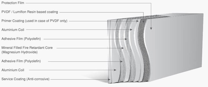 ACP-core | Aludecor Blog